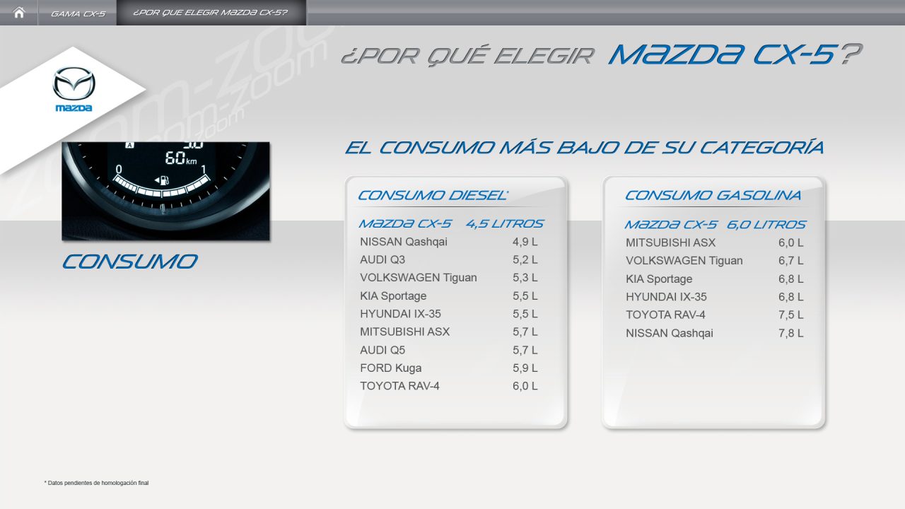 Línea Gráfica para App Mazda - GabyMoo