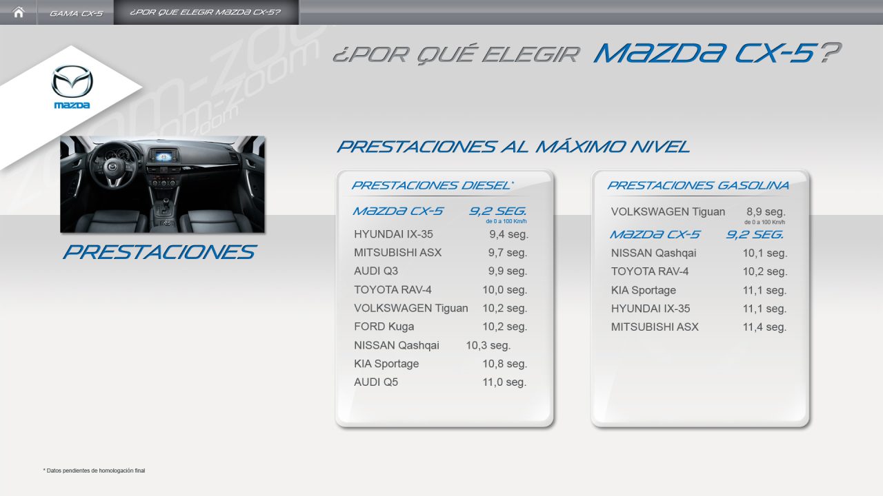 Línea Gráfica para App Mazda - GabyMoo