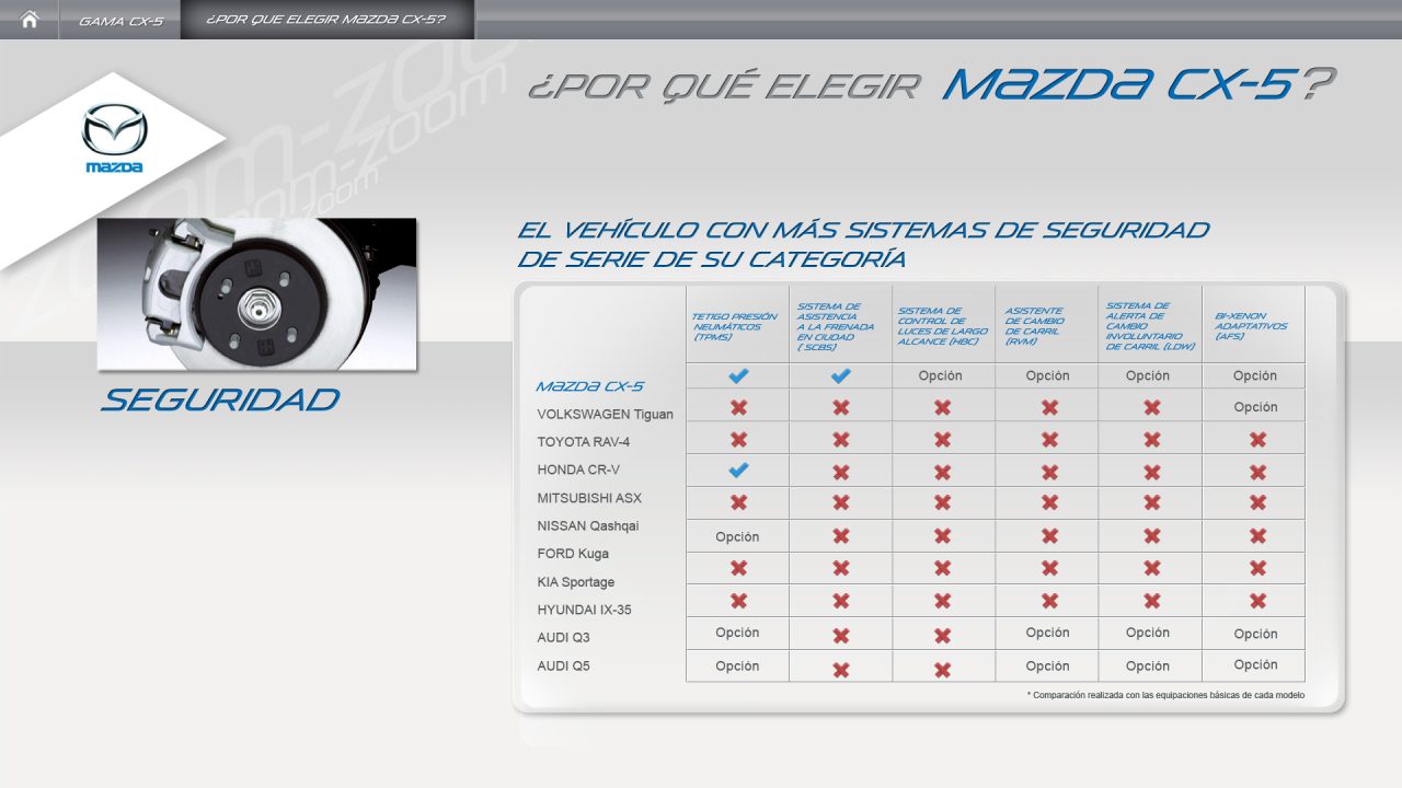 Línea Gráfica para App Mazda - GabyMoo